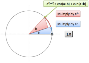 How To Make A Trigonometric Table?